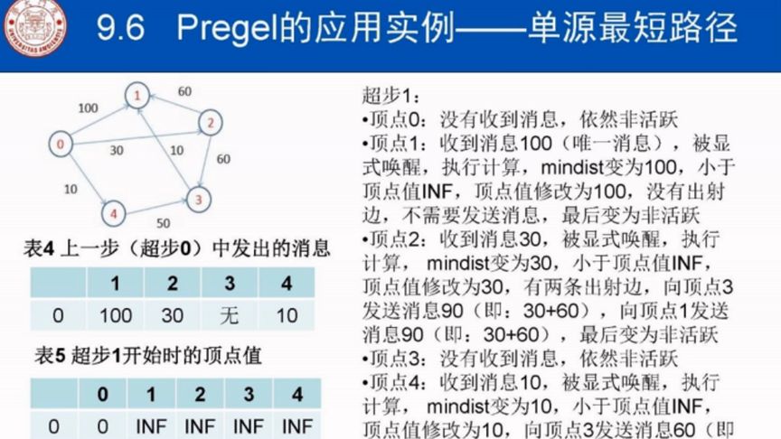 视频|大数据技术 图计算 Part04