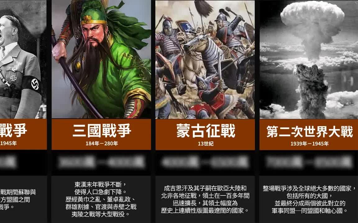 惊!三国时代死亡人数全球战争历史前三名!15个著名战争排名顺位