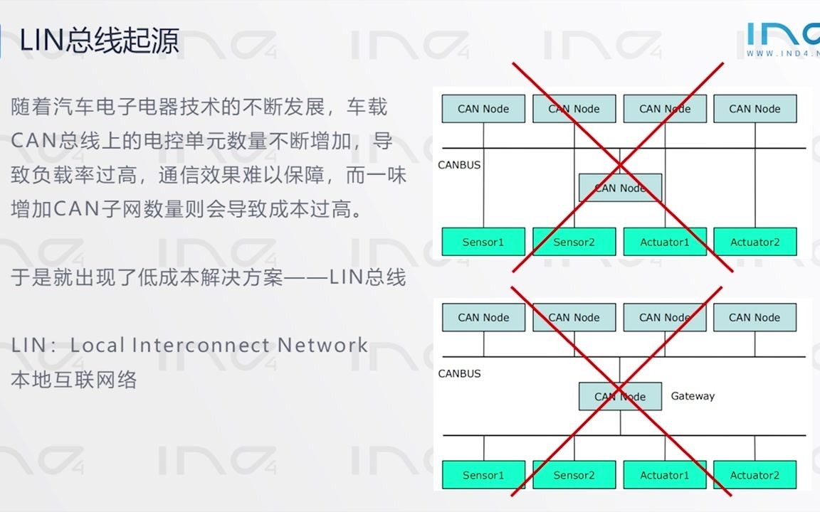 IND4汽车人APP——LIN总线概述