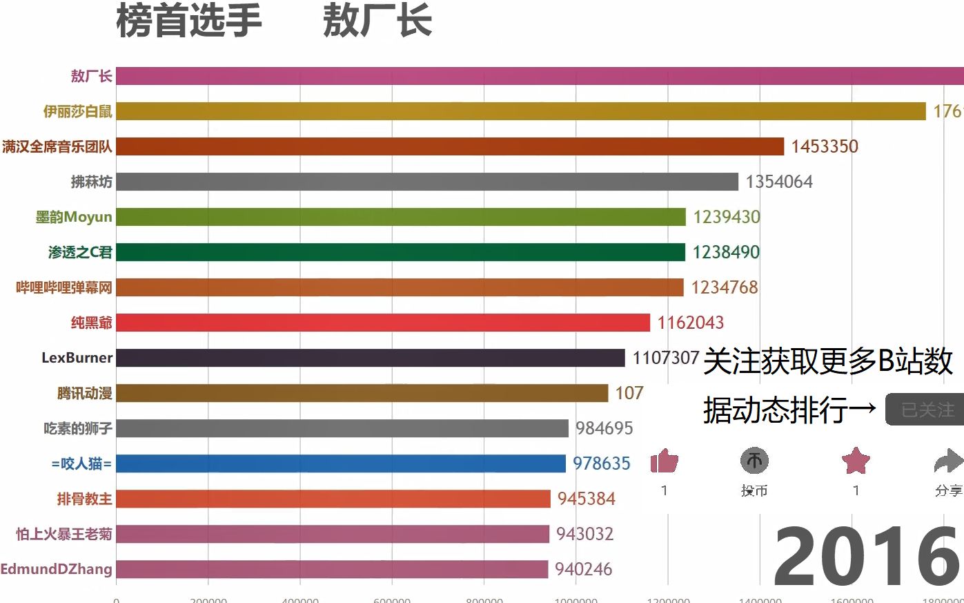 B站硬币量最高的UP主是谁?看完这份排行就知道了!