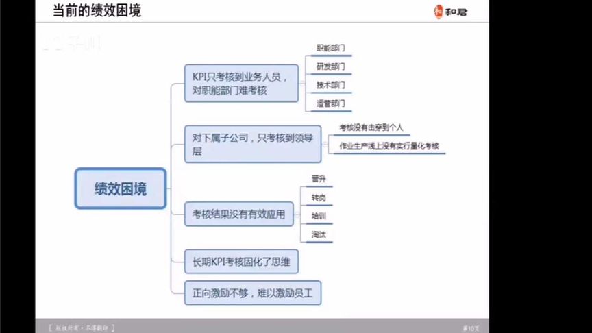 绩效如何管理3(陈镭)- 绩效困境与解决方案