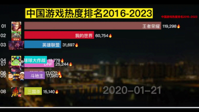 中国游戏热度排名一起看看过去的十年有哪些游戏上榜啦?大家也看看...