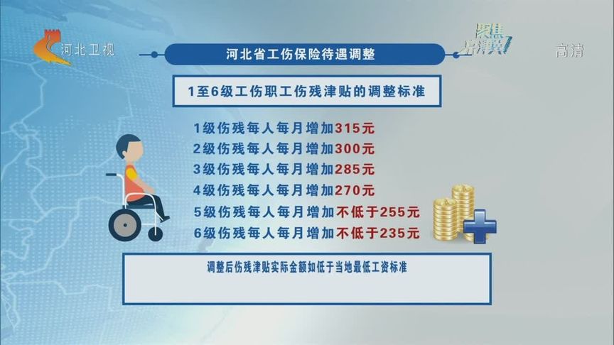 惠及2.5万人!河北省工伤保险待遇调整,最高每月可增加315元