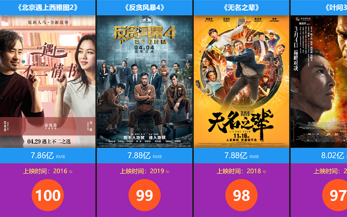 2020中国内地电影总票房榜TOP100