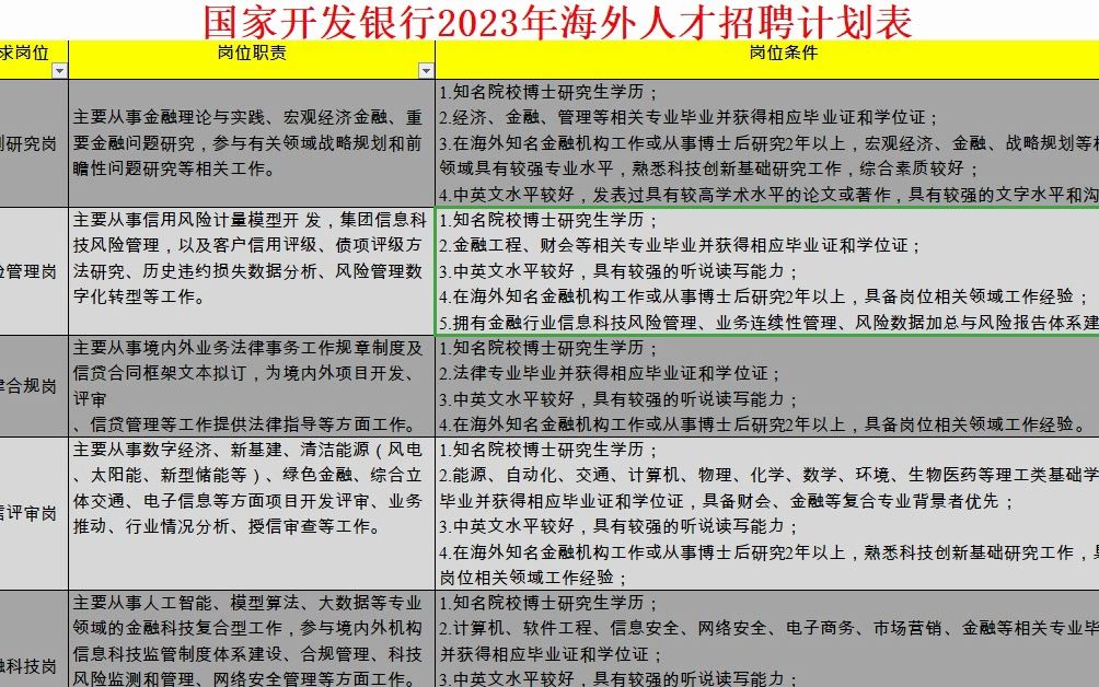 国家开发银行2023年海外人才招聘计划表,都是博士