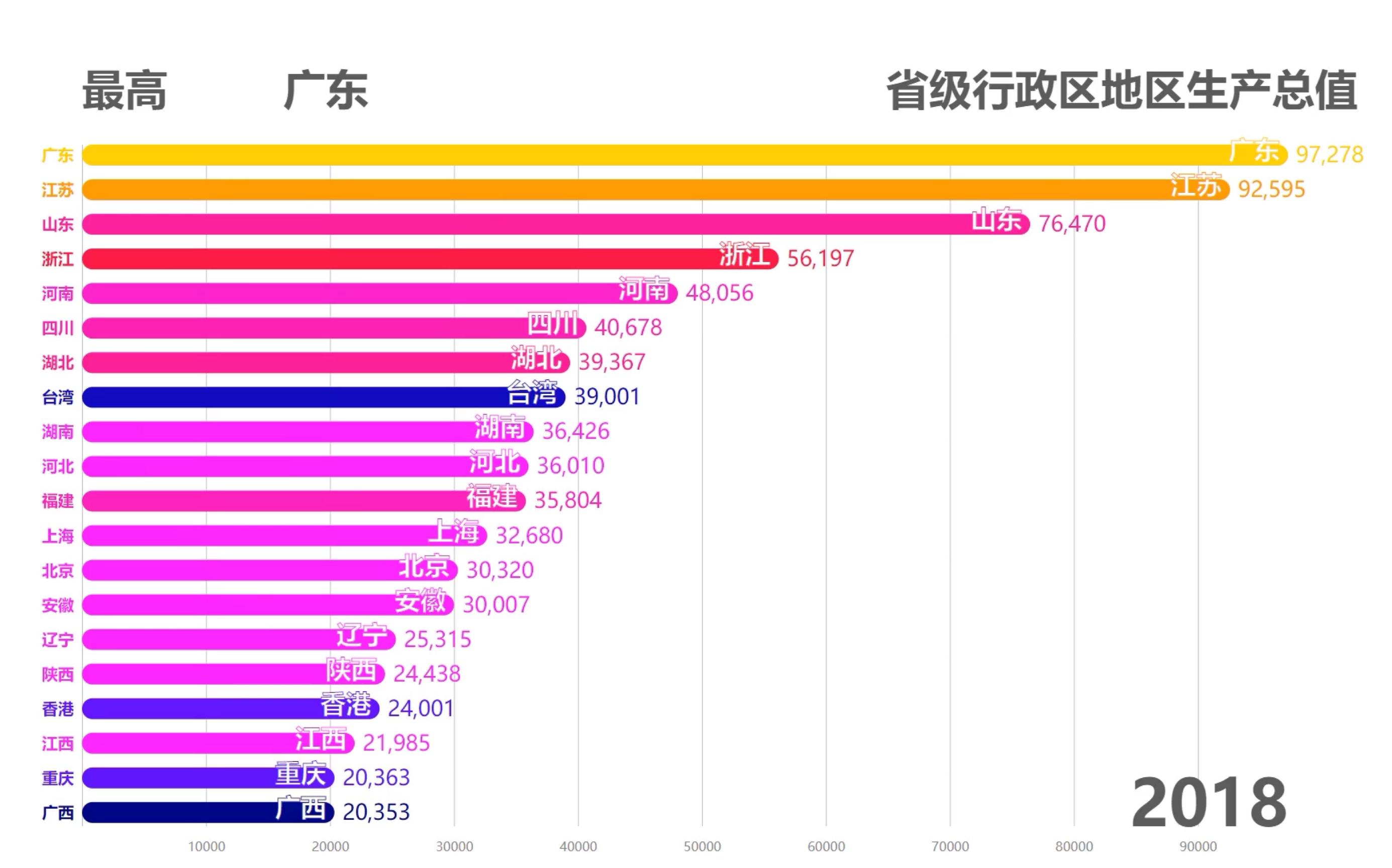 中国各省区GDP排行(1952-2018最新)【数据可视化】