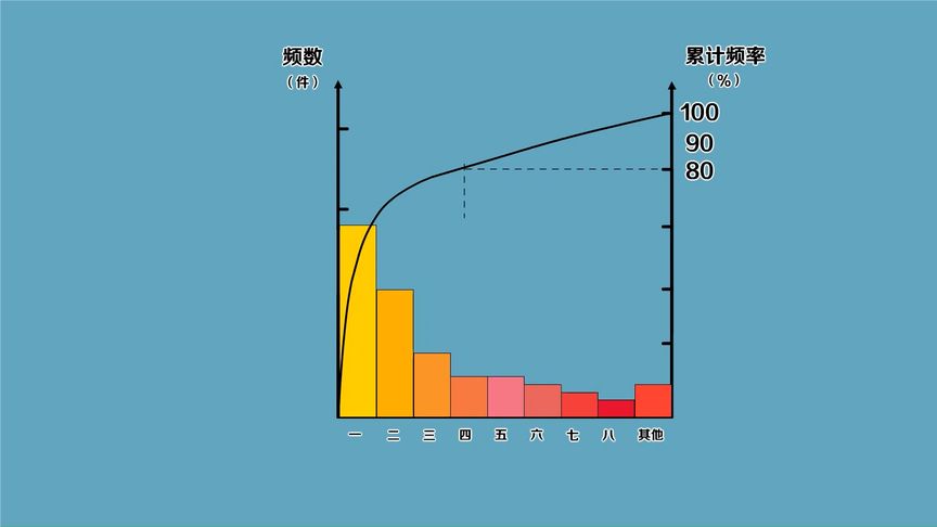 排列图- 帕累托图1/2