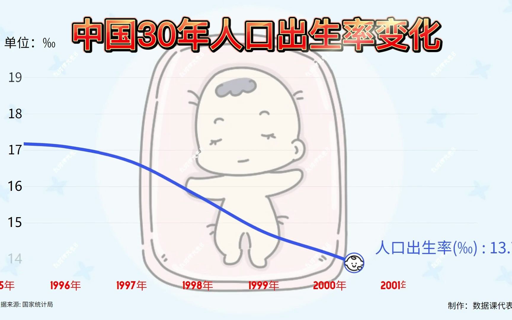 近30年人口出生率变化,22年低的吓人出现负增长!23年要怎么办?
