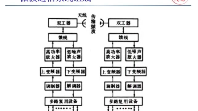 职业技能提升行动:信息通信网络机务员4-21数字微波系统概述2
