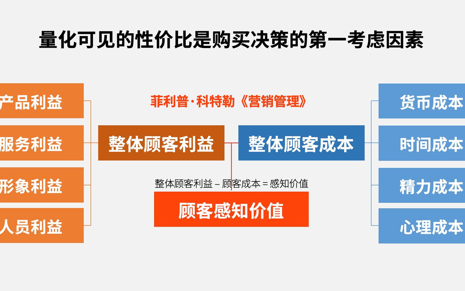 量化可见的性价比,是客户购买的第一考虑因素