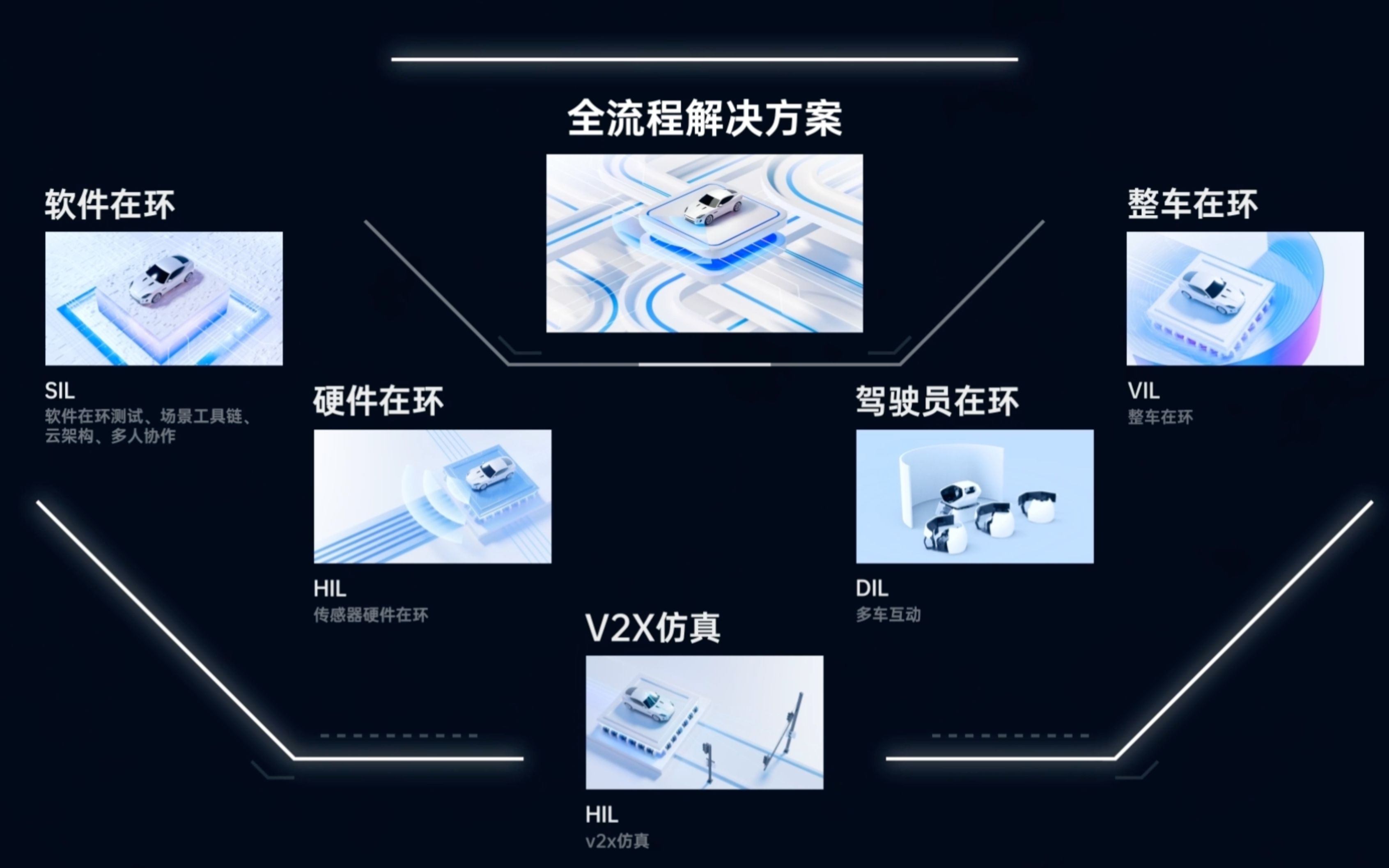 全流程自动驾驶仿真测试在云端也可以运行了!