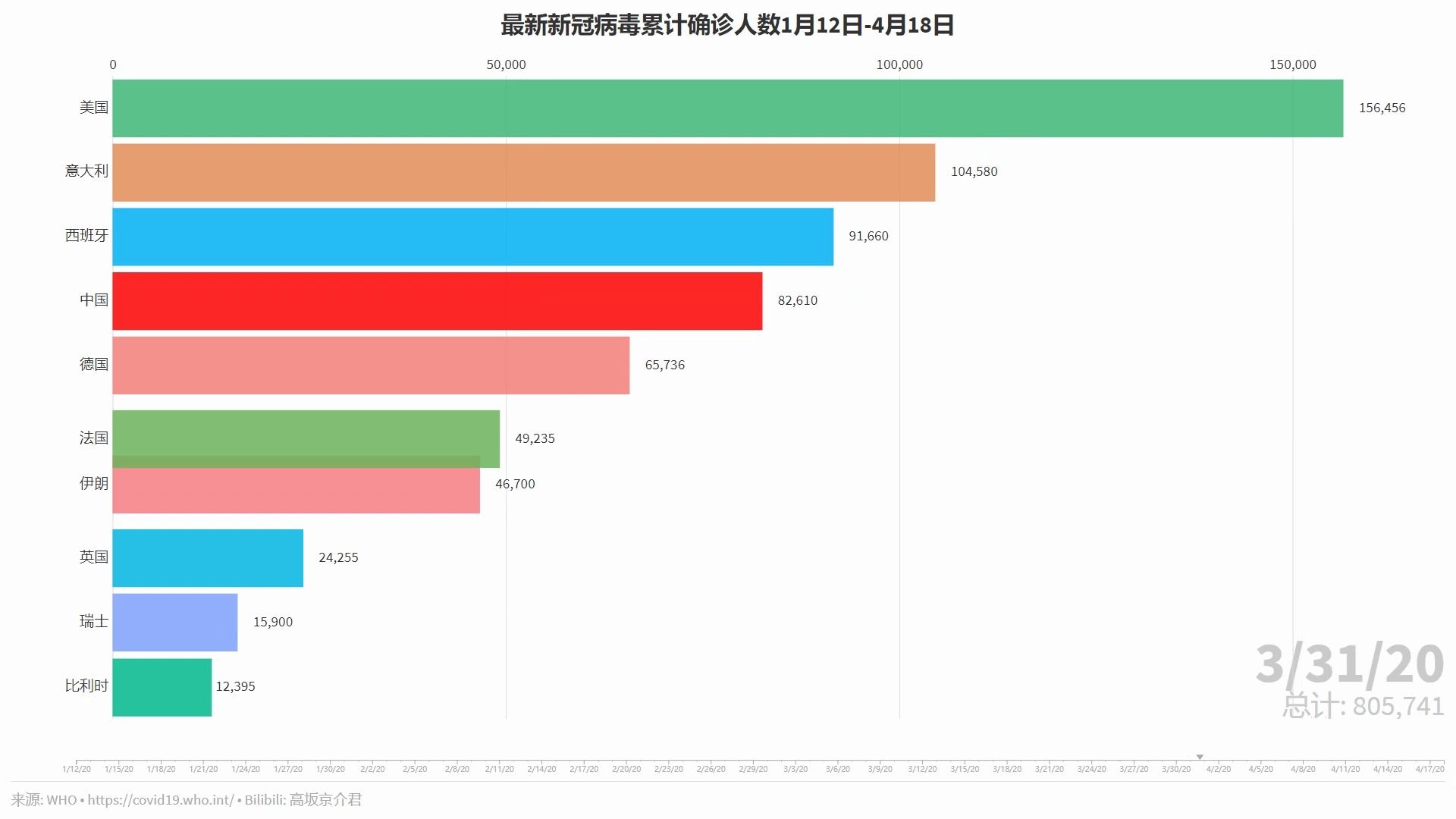 数据可视化-最新新冠病毒累计确诊人数1月12日-4月18日(持续更新)