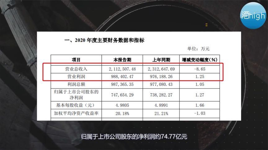 洋河股份发布业绩快报 2020年净利润74.77亿元