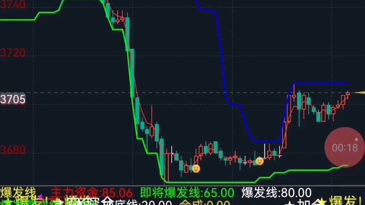 东财主图定海神针副图爆发线指标公式代码分享