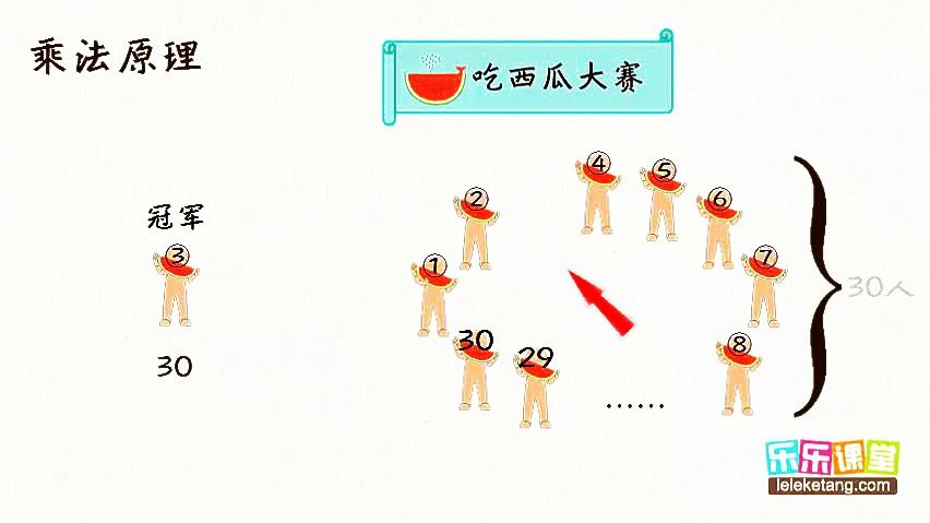 小学奥数简单学:乘法原理与排列数