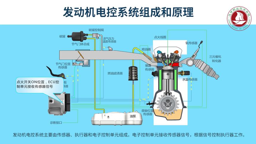 半分钟看懂发动机电控系统组成和原理