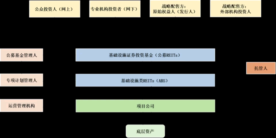 基础设施证券投资基金REITS架构设计