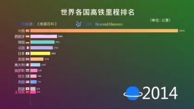 世界各国高铁里程排名,各国:哪一个国家领跑全世界?