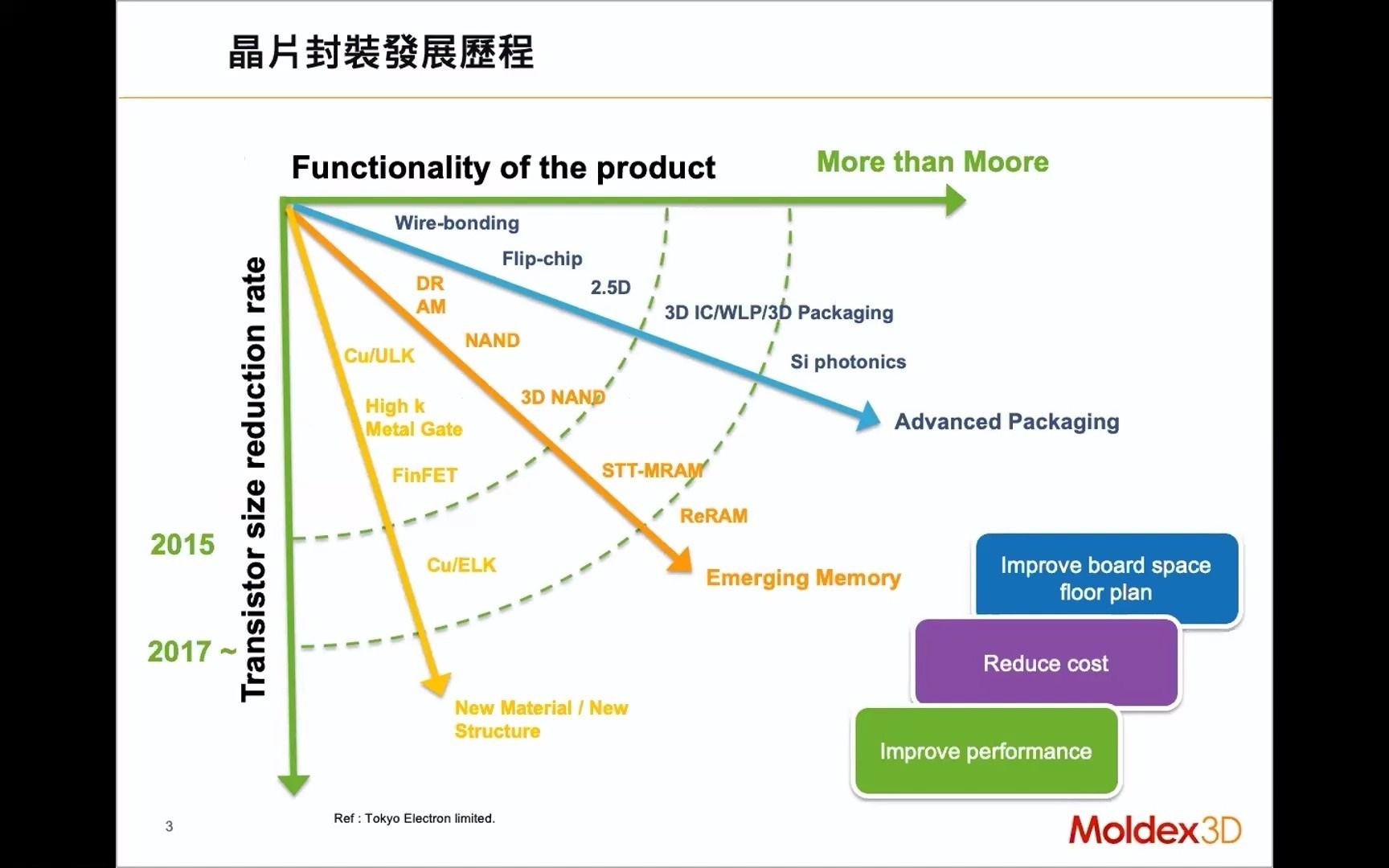 Moldex3D IC封装模块说明