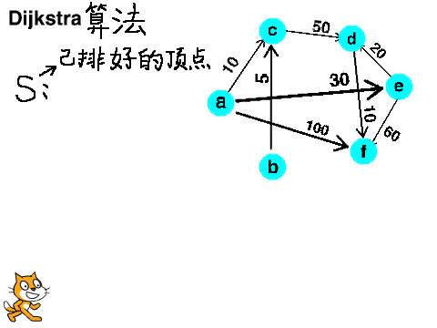 动画图解Dijkstra算法 迪杰斯特拉算法 求解最短路径 看简介