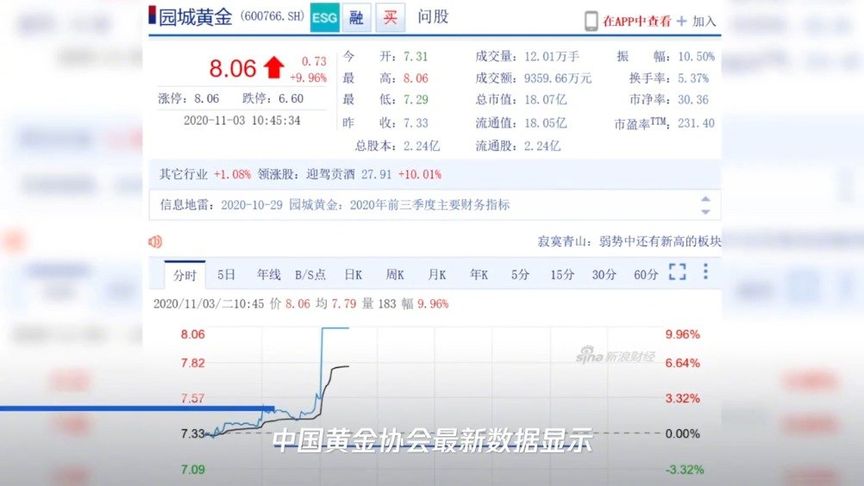 【视说财经 | 三季度我国黄金消费量环比增长28.71%】