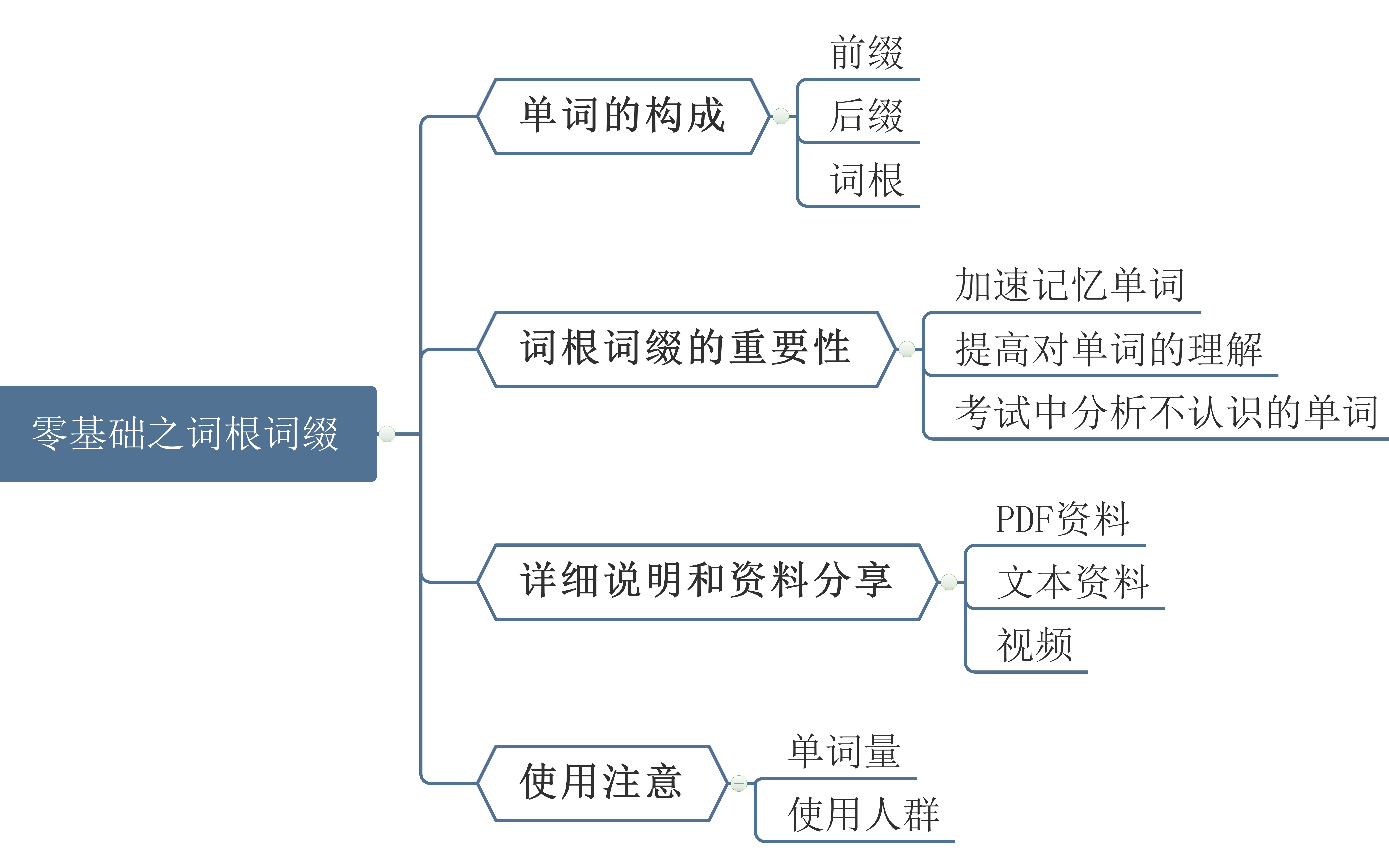 【零基础英语】词根词缀介绍&资料分享 (资料全)