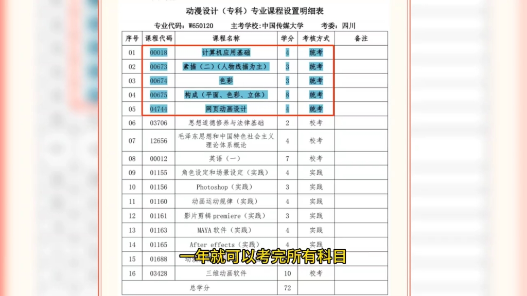 中国传媒大学自考专科动漫设计1+X,只需要复习红色方框里面的5科...