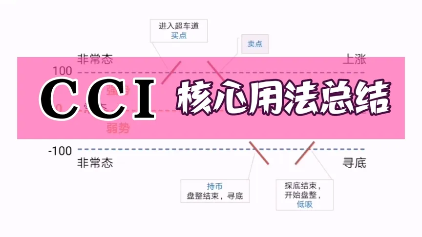CCI指标讲解,掌握2个核心用法,学会参数如何设置