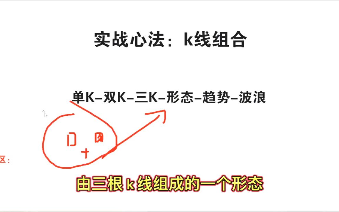 . 从零开始学炒股系列之K线组合,判断股价趋势的密码#证券 #财经