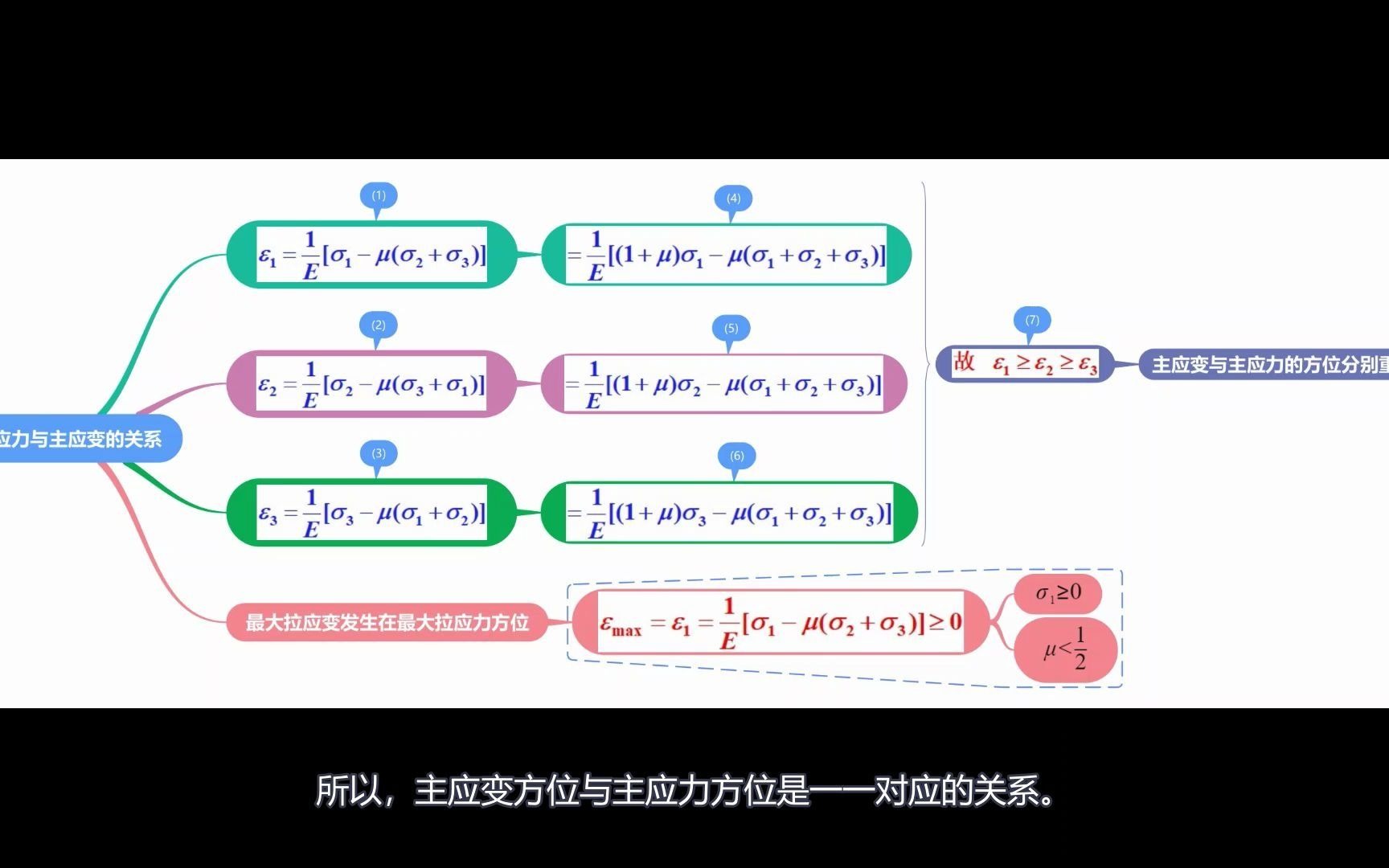 材料力学之8.18 主应力与主应变
