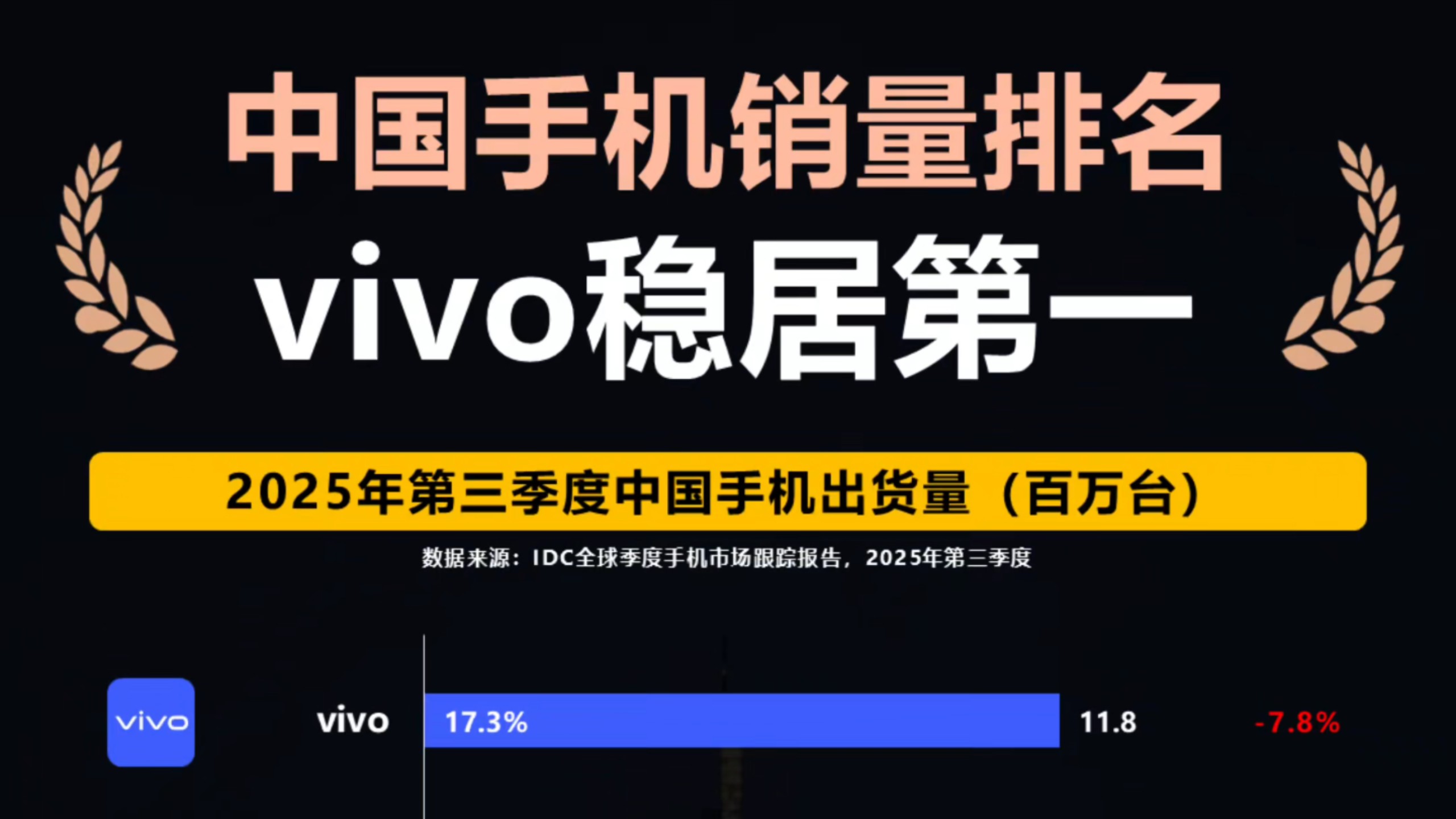 中国手机销量排名,vivo稳居头把交椅!