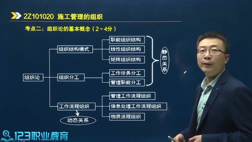二级建造师建设工程施工管理命题考点二:组织论的基本概念_