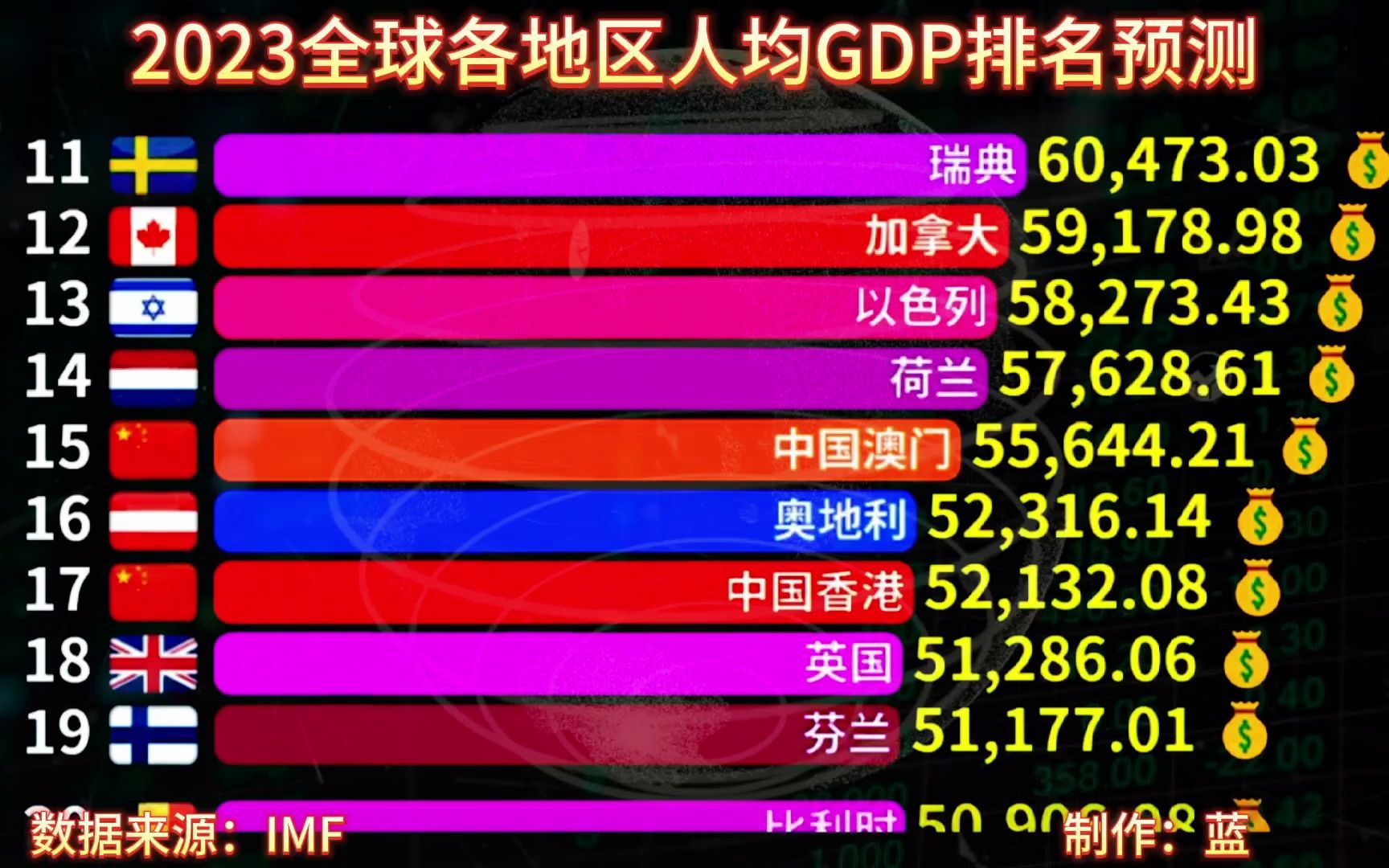2023全球各地区人均GDP预测,美国仅能排第五,日本排31,中国呢?
