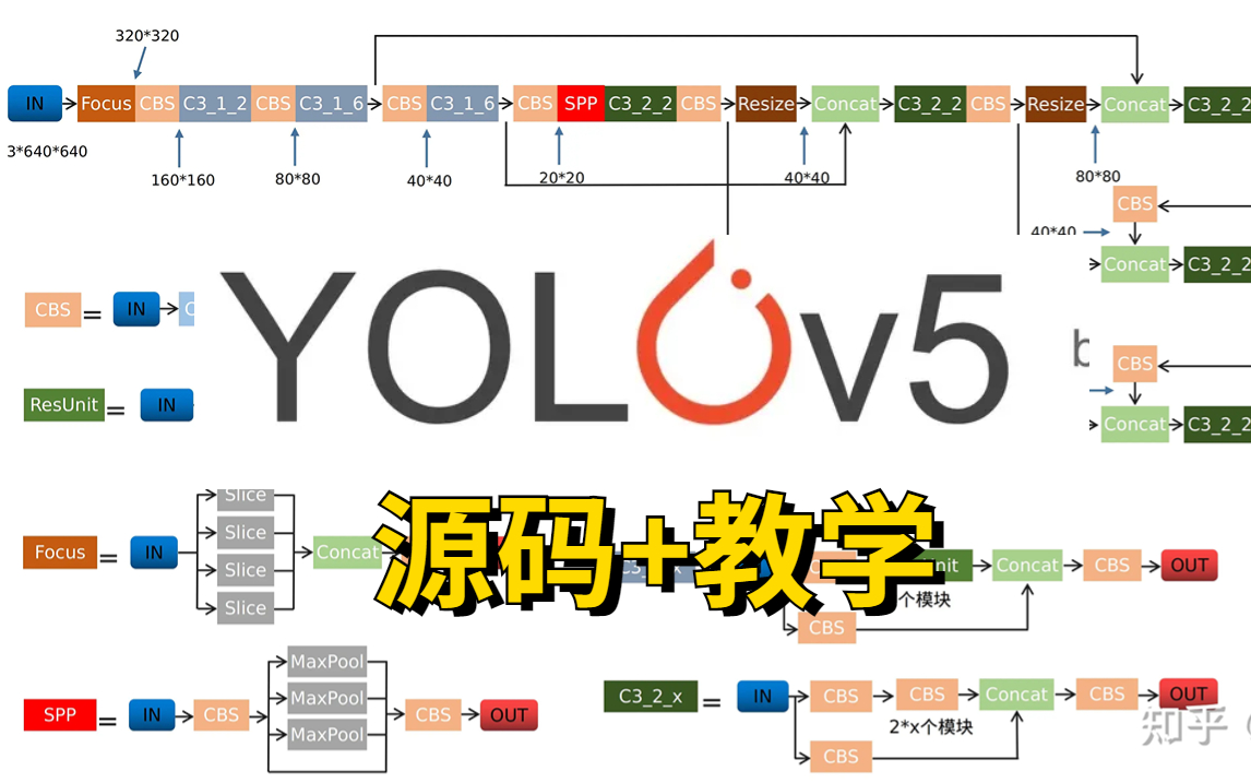 (附代码)AI顶级教授一周讲完的YOLOv5目标检测实战课程!允许白嫖,...