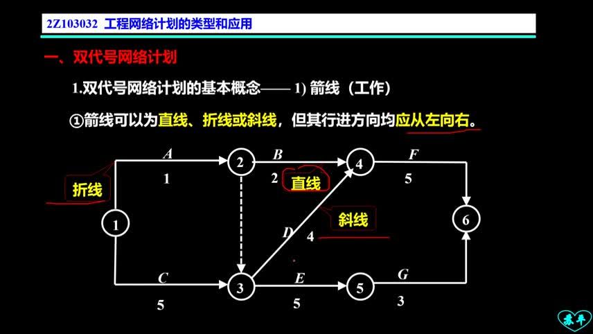 双代号网络计划图