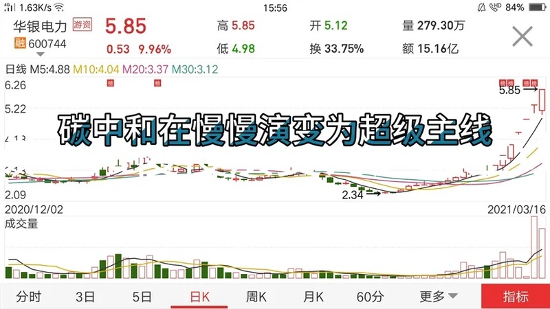 碳中和太强了,超预期!(只分析,不推股)
