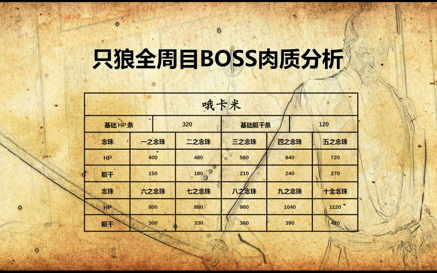 【只狼】全周目BOSS血量肉质数据
