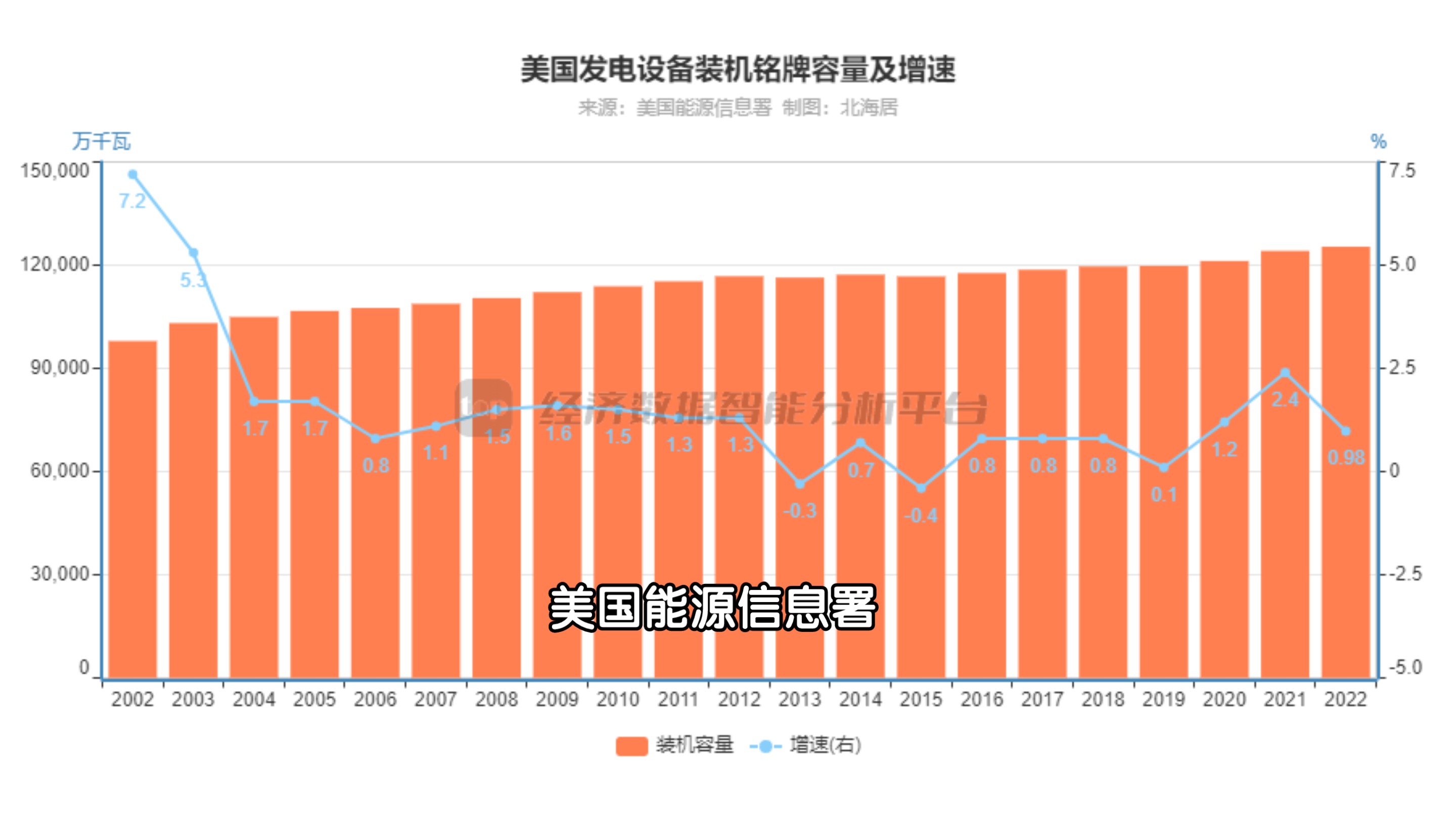 2022年美国发电设备铭牌容量达12.54亿千瓦