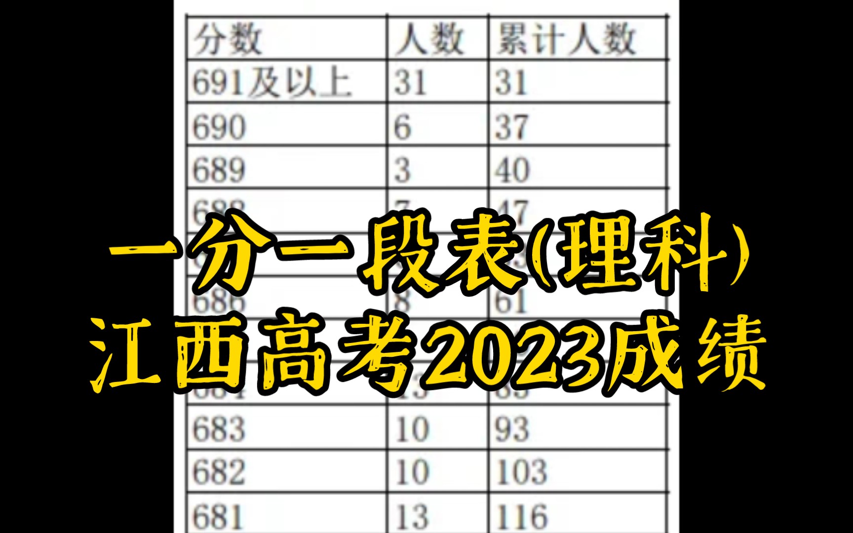一分一段表(理科),江西高考2023成绩段位查询