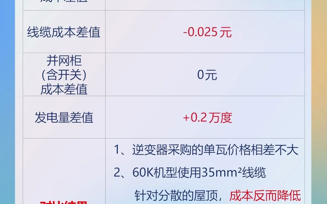 超实用的工商业光伏电站设计案例~