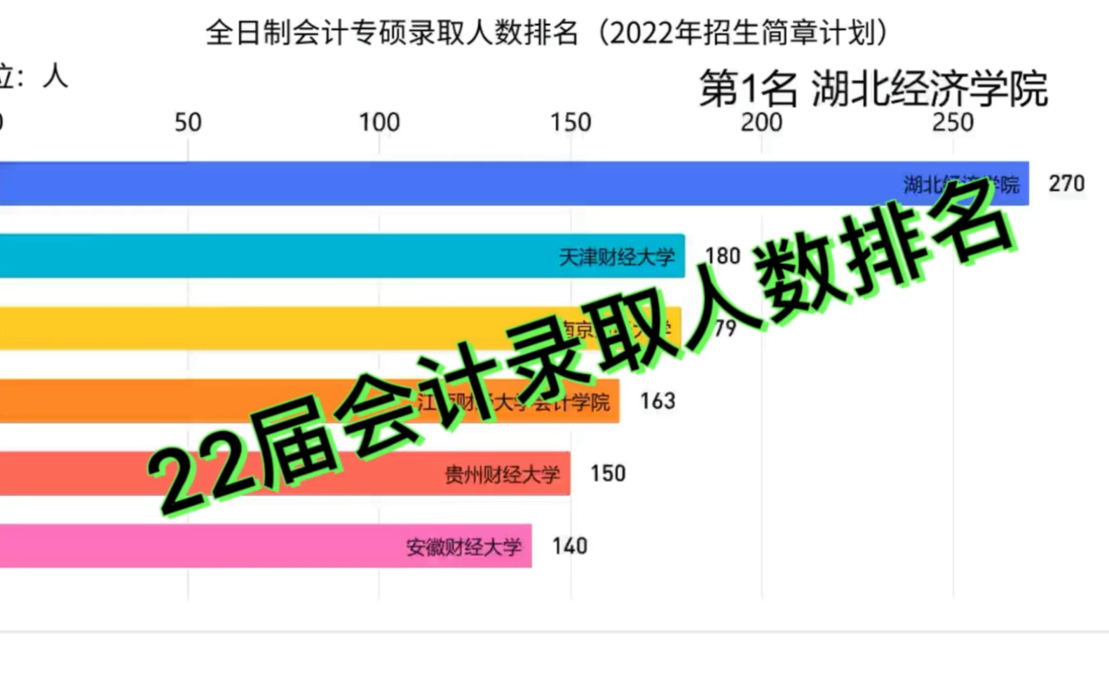 22届会计专硕MPAcc录取人数排名