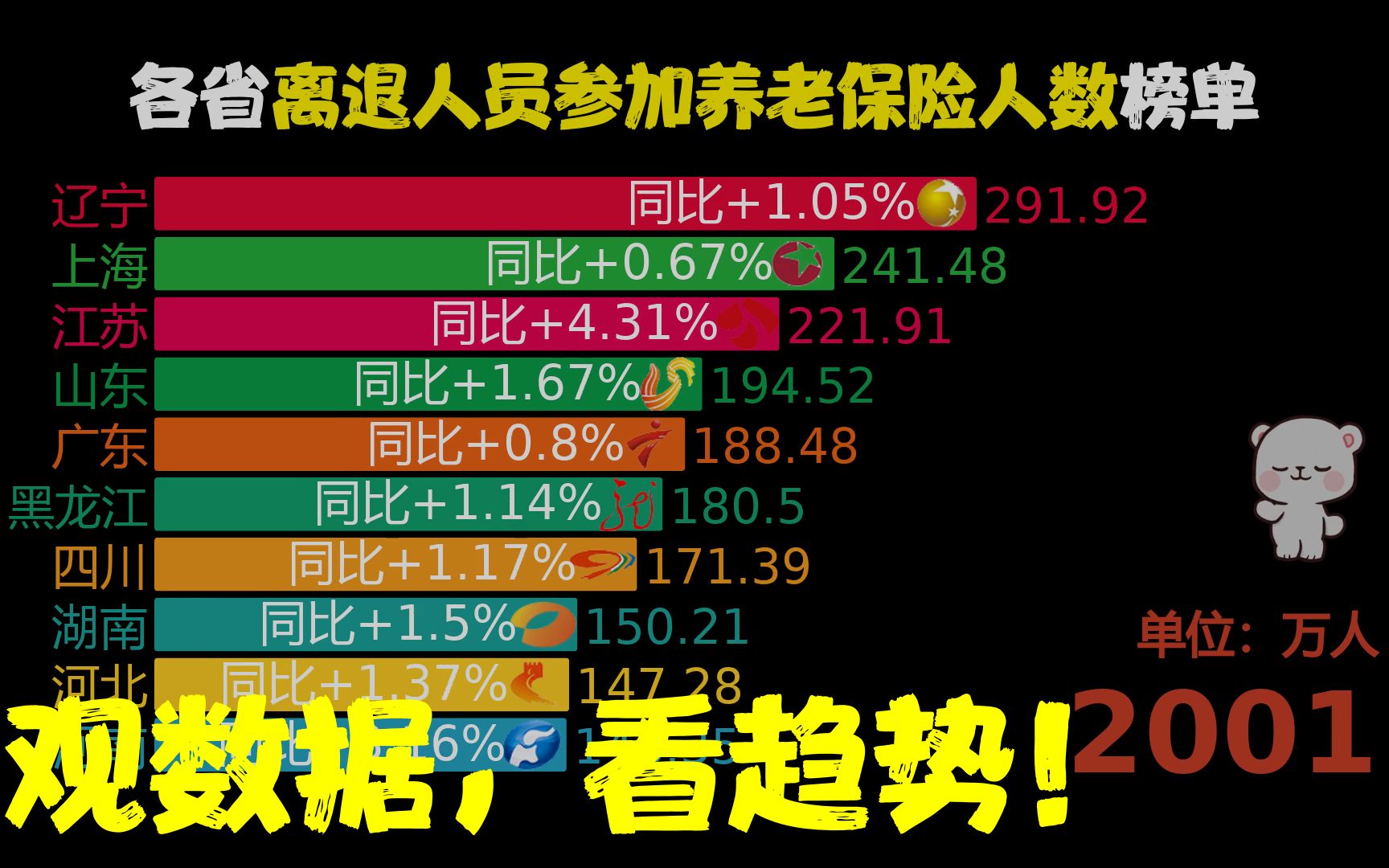 2001-2020,各省离退人员参加养老保险人数,网友:江苏速度
