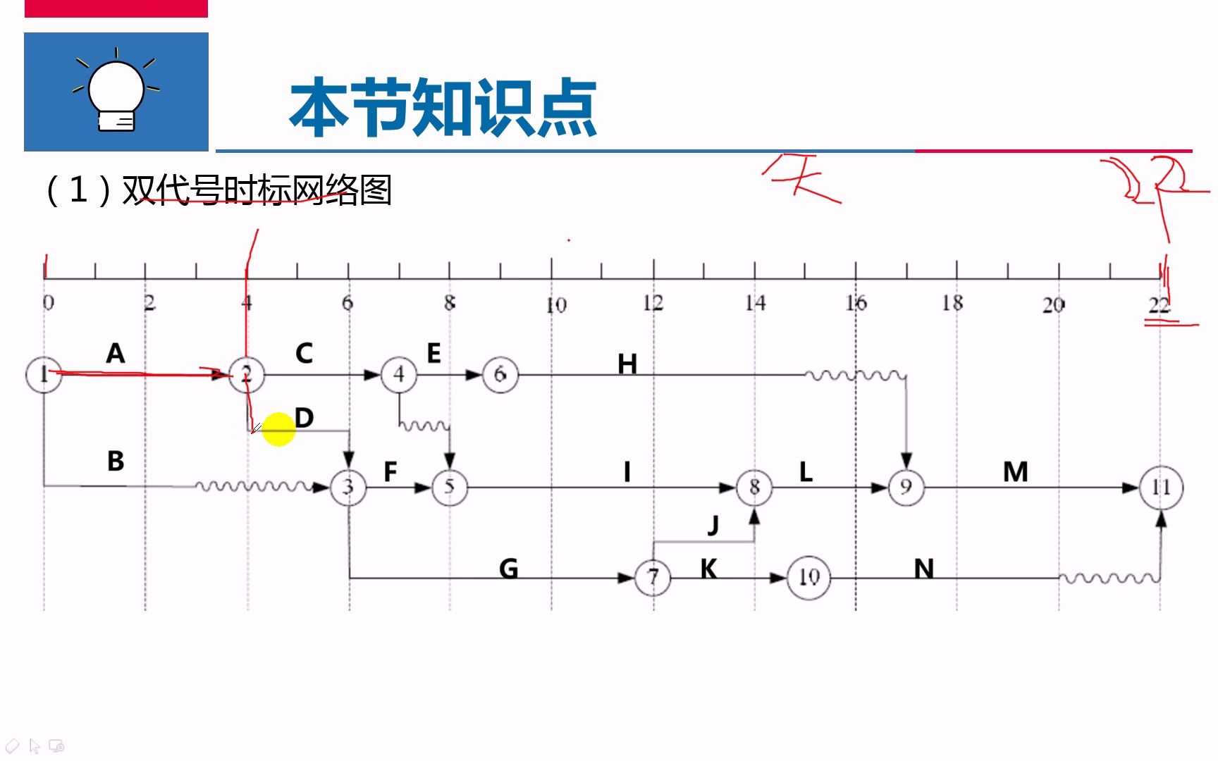 62.【计算专题】04-进度类计算题-时标网络图