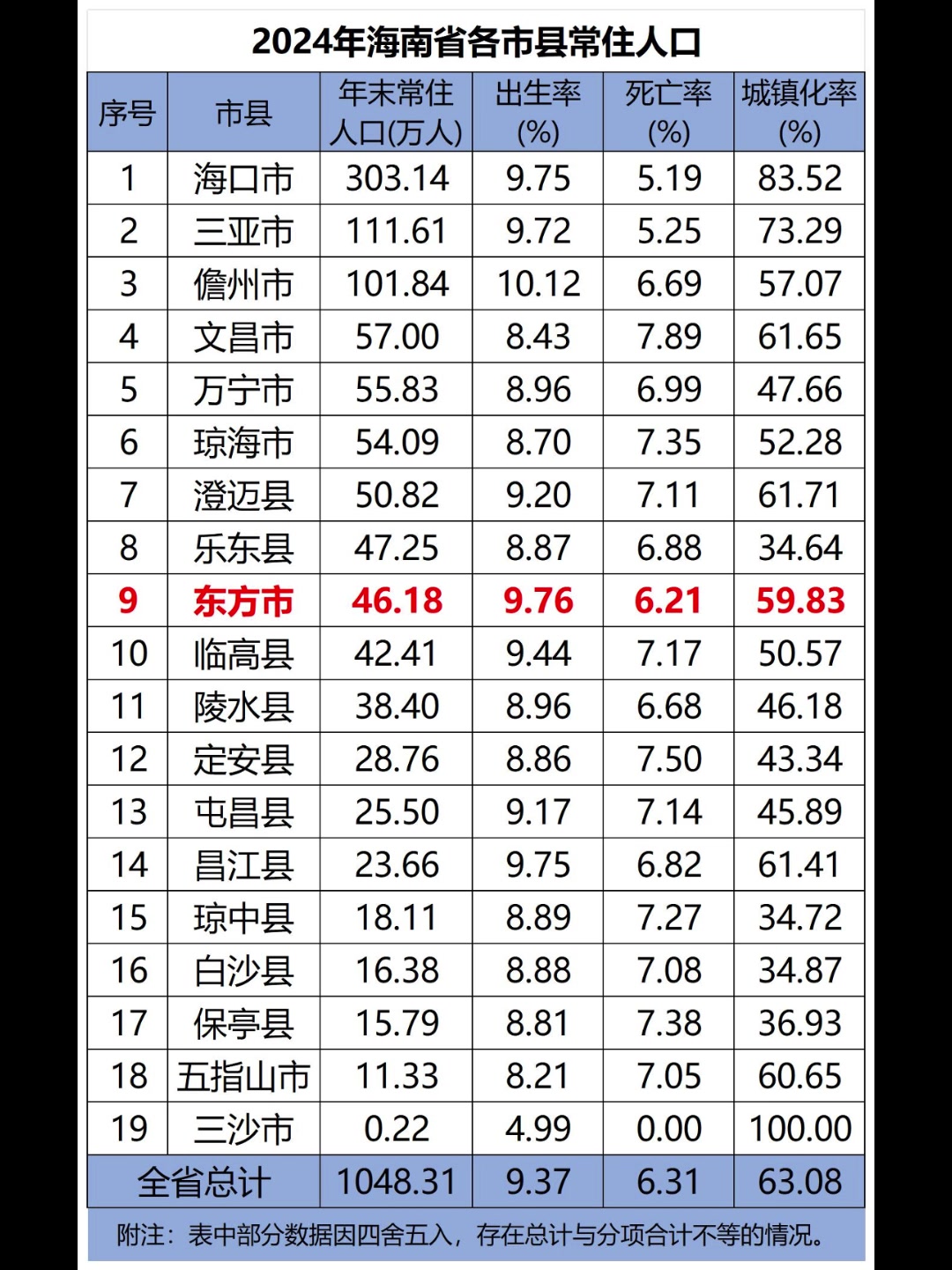 2024年年末东方市常住人口数据情况 2024年年末海南各市县常住人口...