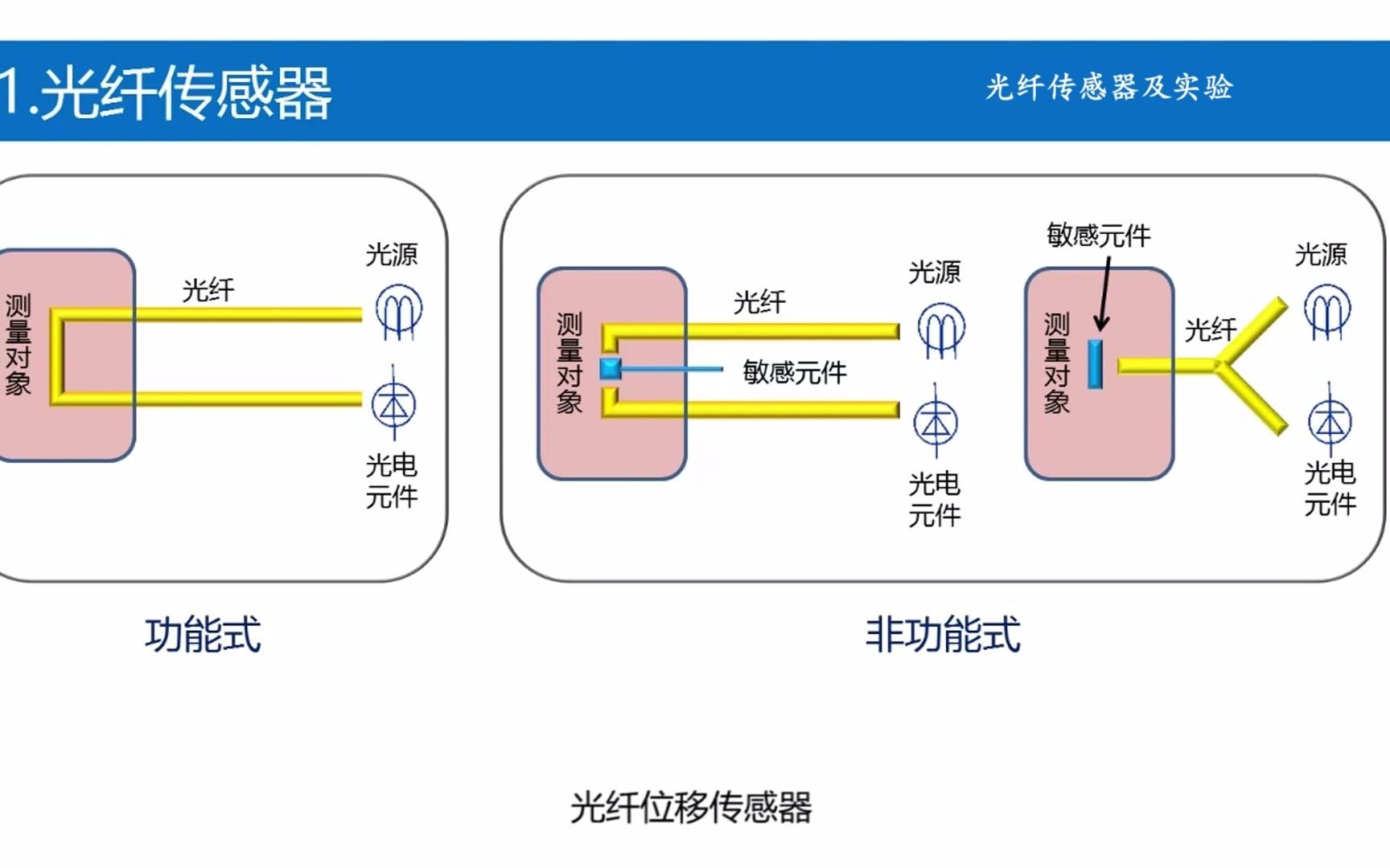 赵晓吉:光纤传感器