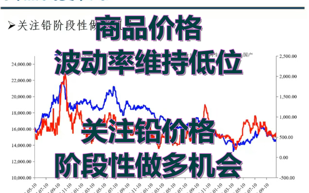 商品价格波动率维持低位 关注铅价格阶段性做多机会(20201030)【...