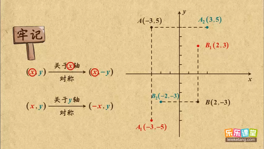 13.13 点关于坐标轴对称