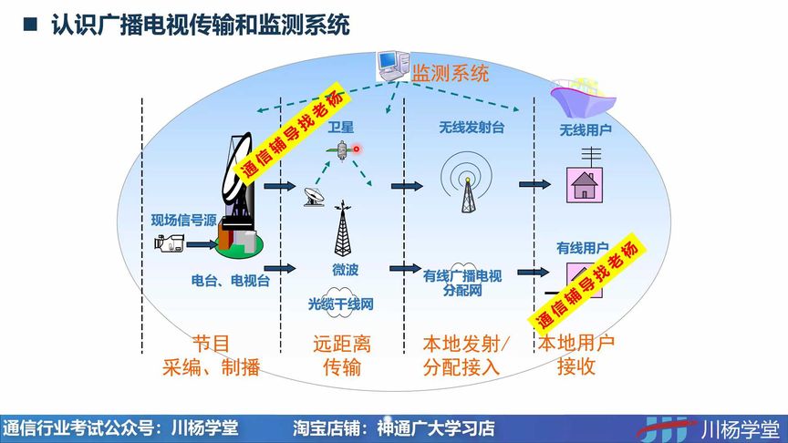 2021一建通信实务-通信专业技术-27-广播电视传输与监测系统(一)