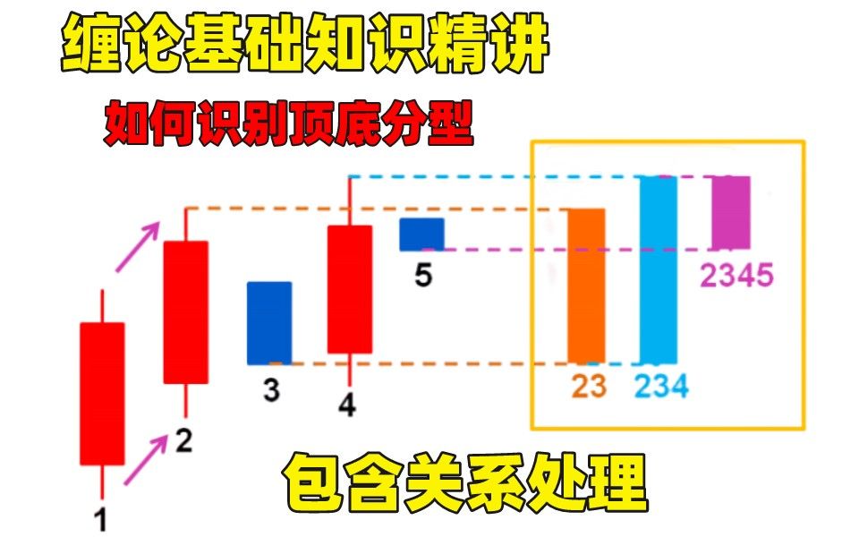缠论基础知识精讲:第一讲之如何识别顶底分型、包含关系处理