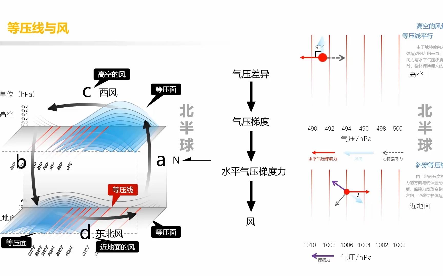 【高中地理】10分钟搞定大气的水平运动——风的形成与运动